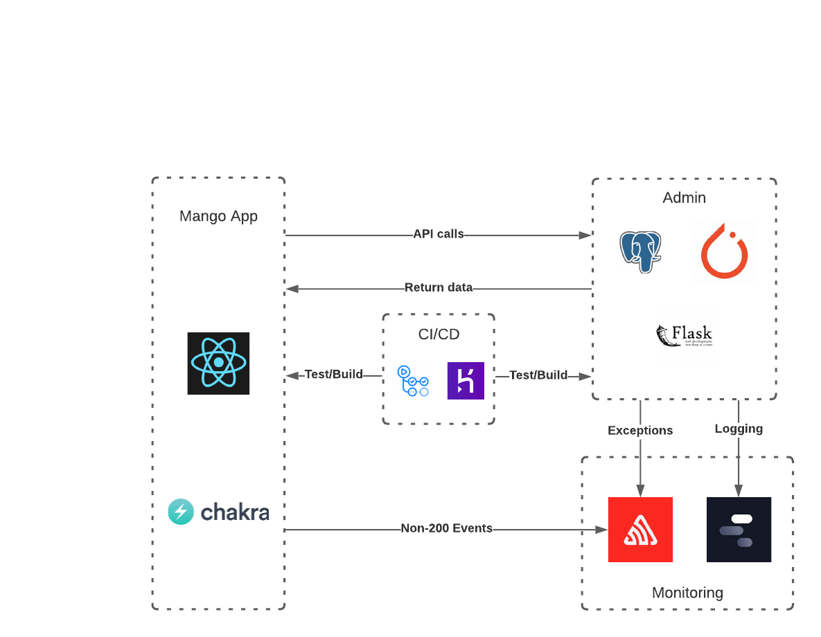 GitHub - yanghai6/Mango