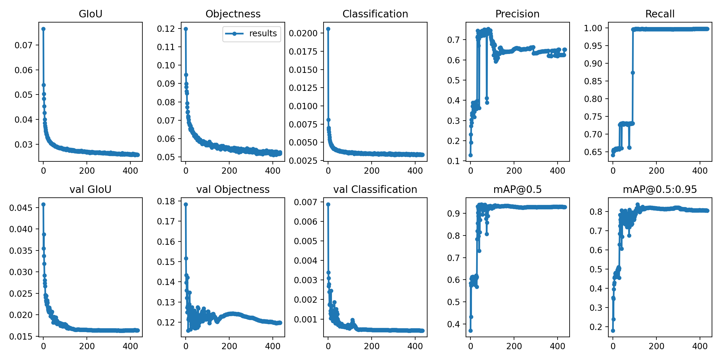Model not learning objectness · Issue #8577 · ultralytics/yolov5 · GitHub