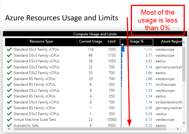 Usage % :: the sum of the column "Usage %" doesn't reach 100% · Issue #267 · Azure/CCOInsights ...