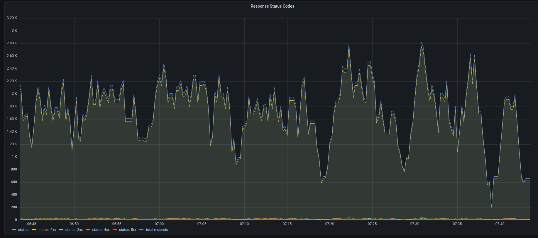 Multiple Exceptions When Working With Db Via Sqlalchemy At Load 200 Reqsec · Issue 5728