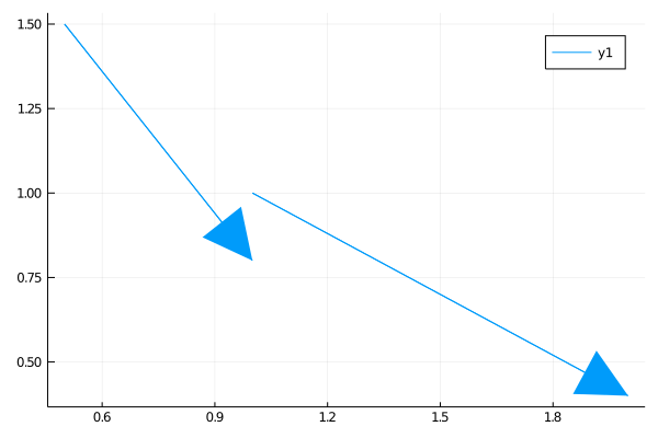 [FR] use arrowsize in GR · Issue #2842 · JuliaPlots/Plots.jl · GitHub