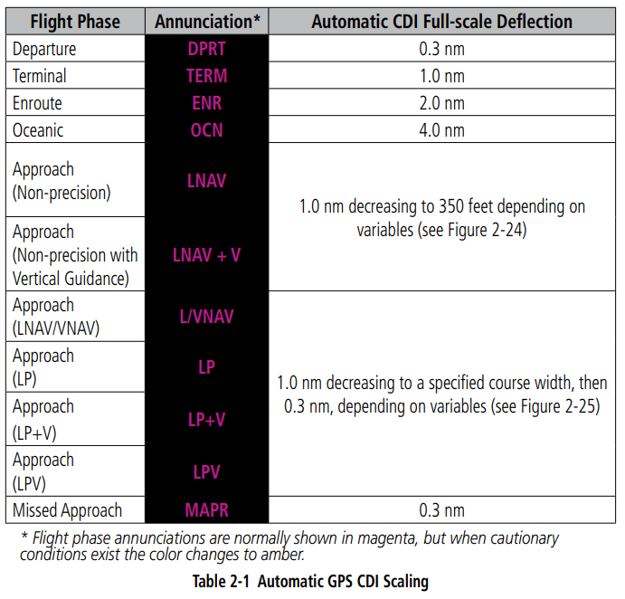 [G3000] Support automatic CDI scaling and flight phase annunciations ...