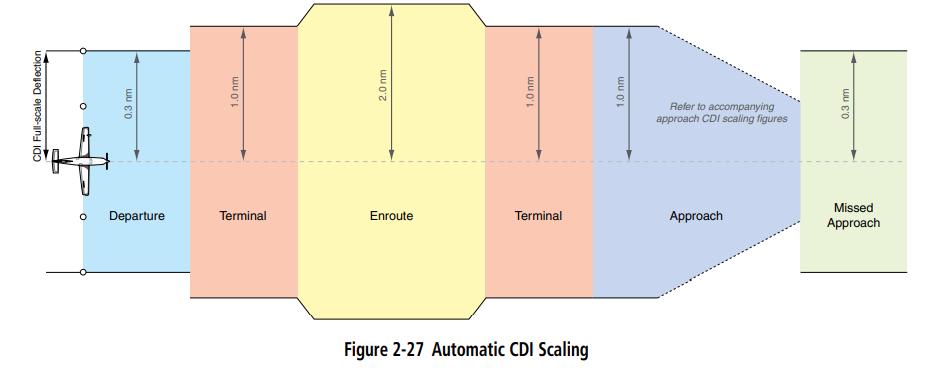 [G3000] Support automatic CDI scaling and flight phase annunciations ...
