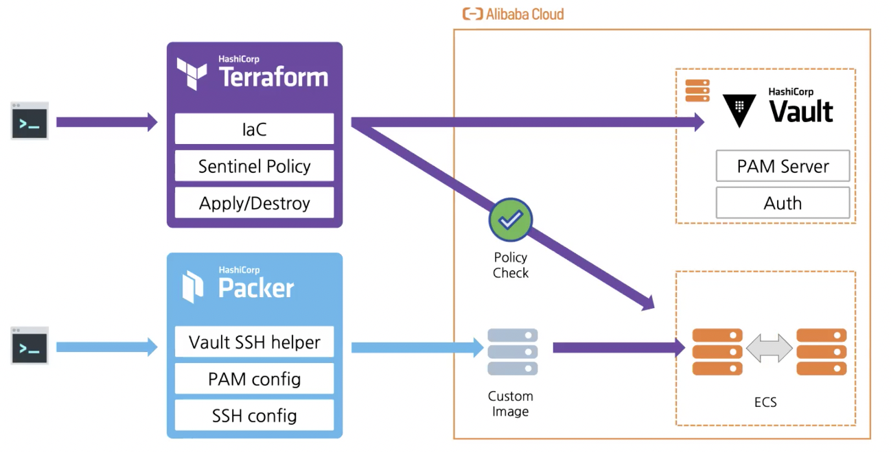 3 · Issue #3 · Jason-Jongjin-Lim/Alibaba-Cloud-Korea · GitHub