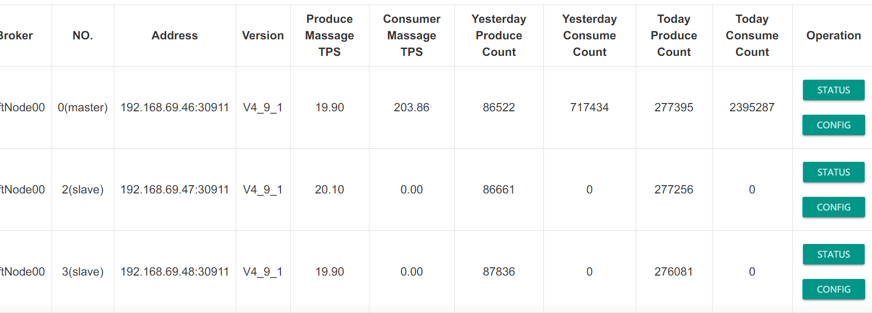 Is this a Dledger bug? Only the master is working · Issue #3468 · apache/rocketmq · GitHub