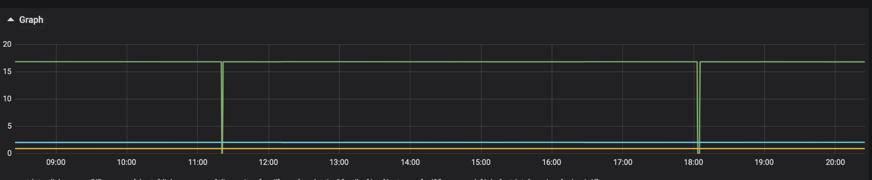 Spike to 0 in netdata_disk_space_GiB_average · Issue #9410 · netdata/netdata · GitHub