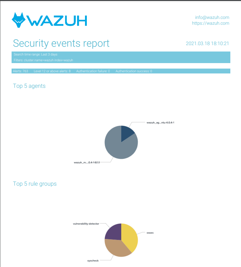 Reports have some cosmetic bugs · Issue #997 · wazuh/wazuh-splunk · GitHub