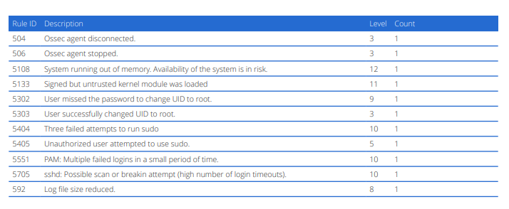 Unify the strategy for the summary of alerts tables in the PDF reports ...