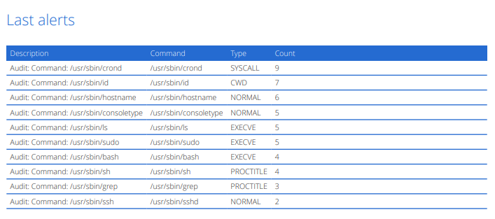 Unify the strategy for the summary of alerts tables in the PDF reports of modules · Issue #5087 ...