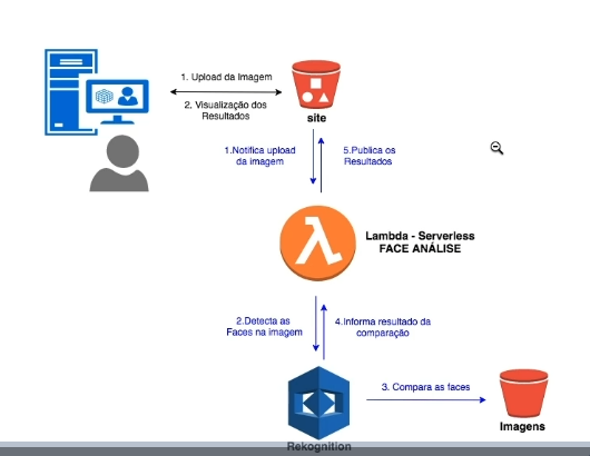 GitHub - fabras-coding/face-analise-python-aws: Projeto de Estudo de Lambda e S3 - Utilizando ...