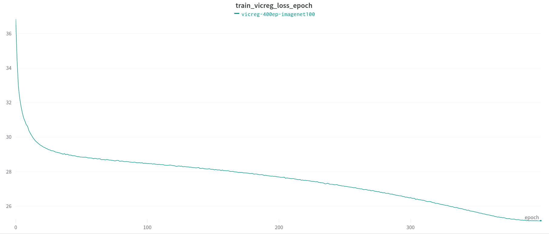 Loss curves for VICReg · Issue #138 · vturrisi/solo-learn · GitHub
