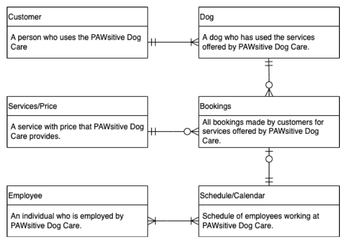 GitHub - 4tiennguyen/PAWsitive_dogCare: Designing a Database for PAWsitive Dog Care