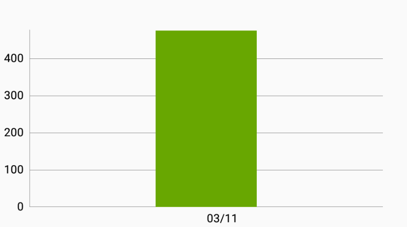 How do I centralize the first bar and its label ? · Issue #4284 · PhilJay/MPAndroidChart · GitHub