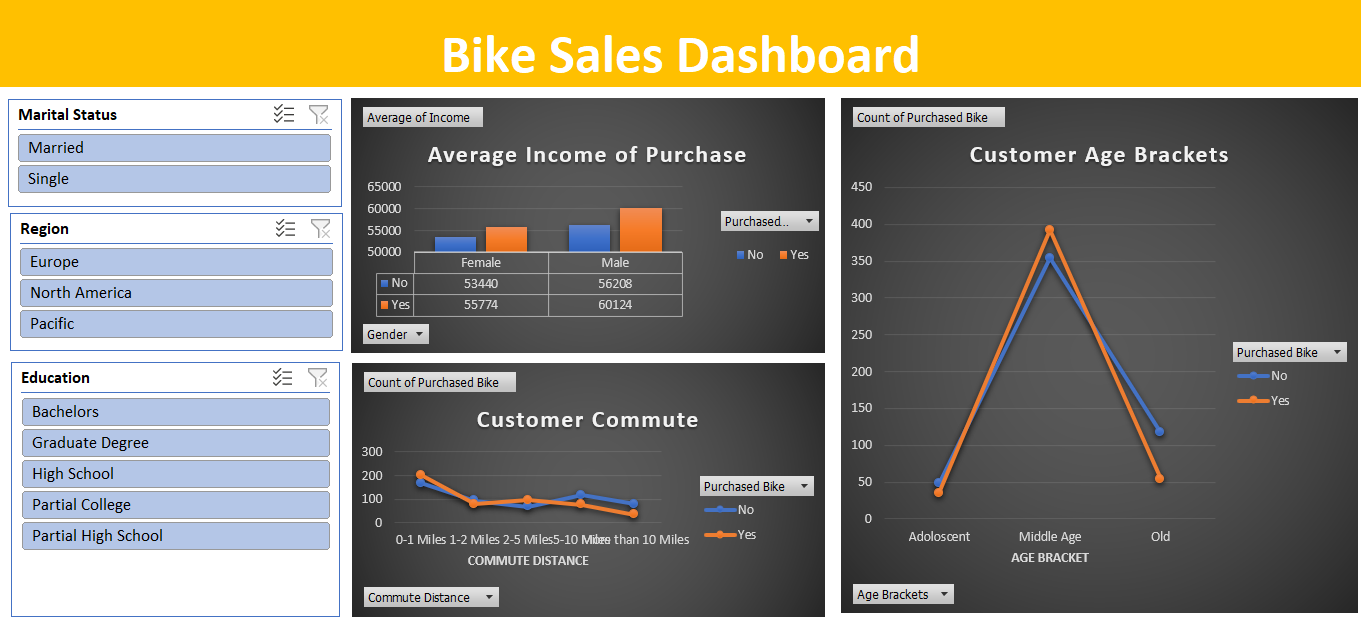 GitHub - princedagar71/Bike-Sales-Dashboard-Excel-Project
