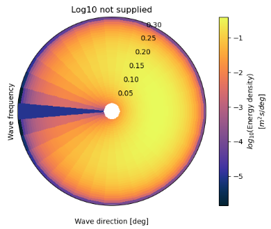 Log10 plotting option misbehaves · Issue #44 · wavespectra/wavespectra · GitHub