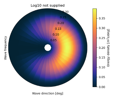 Log10 plotting option misbehaves · Issue #44 · wavespectra/wavespectra · GitHub