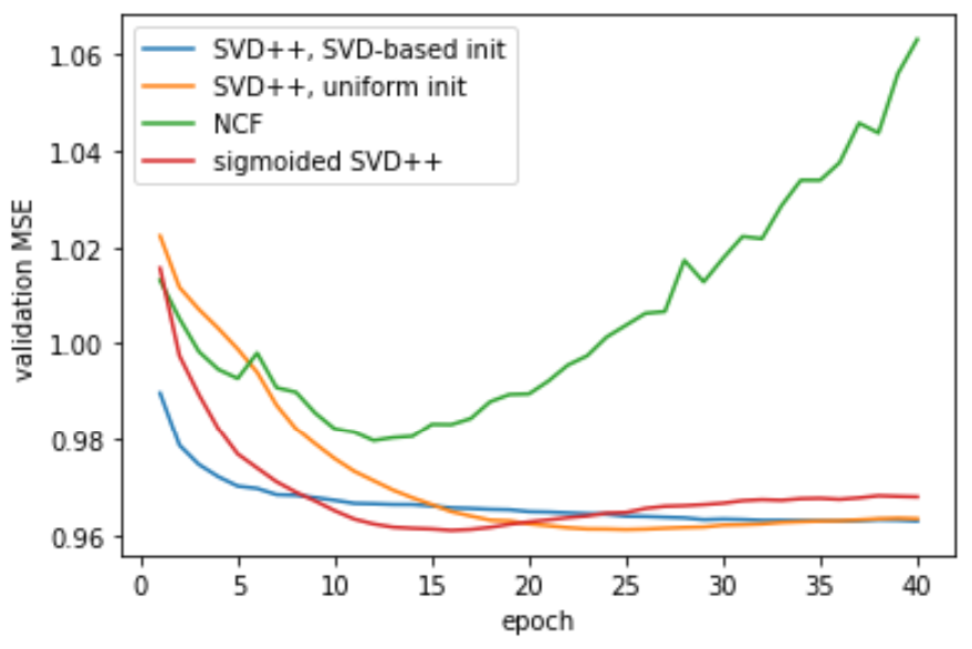GitHub - wmd0701/CIL-Project: This is the repo for Computational Intelligence Lab 2021 project, ETHZ