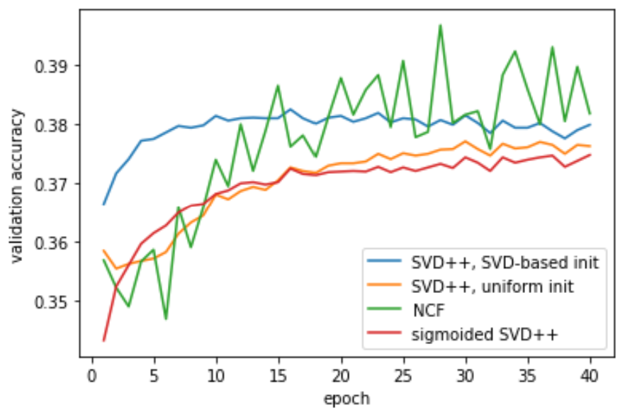 GitHub - wmd0701/CIL-Project: This is the repo for Computational Intelligence Lab 2021 project, ETHZ