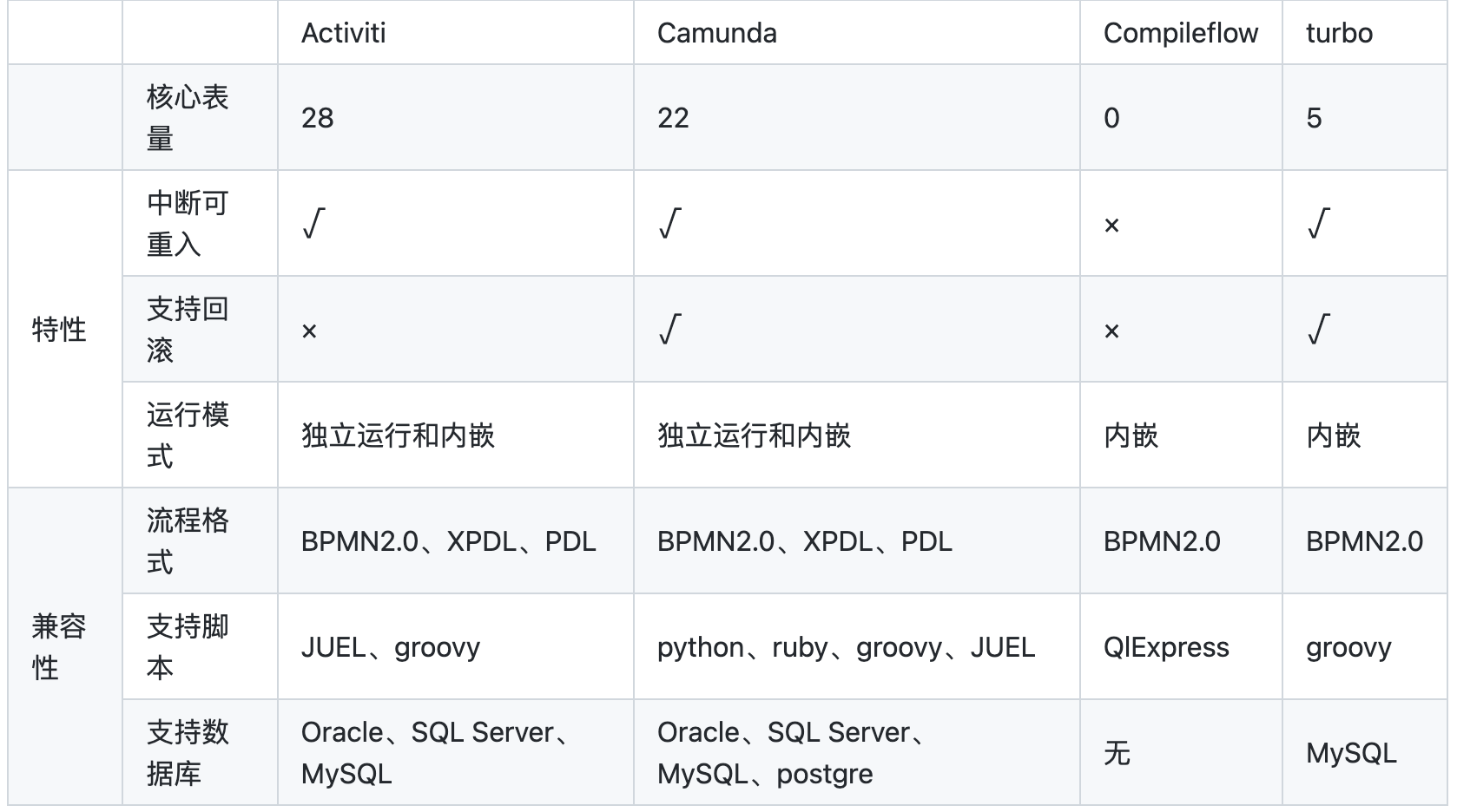 Github Origindorisnflow 一款java开发的轻量级流程引擎，支持bpmn20 0106
