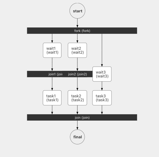 Parallel join · Issue #3181 · Netflix/conductor · GitHub