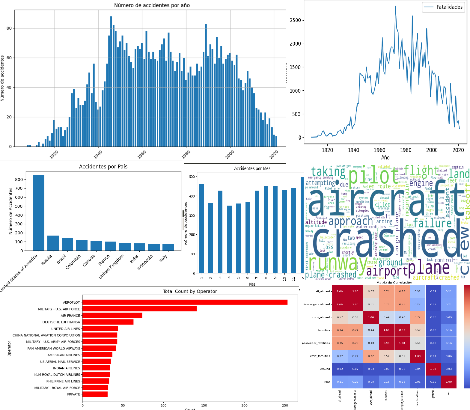 GitHub - caozrich/AviationAccident_DataAnalisys: En este proyecto ...