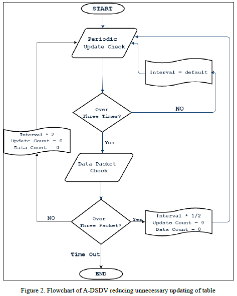 GitHub - elliamlee/newDSDV: To overcome the problem of DSDV, dynamic ...