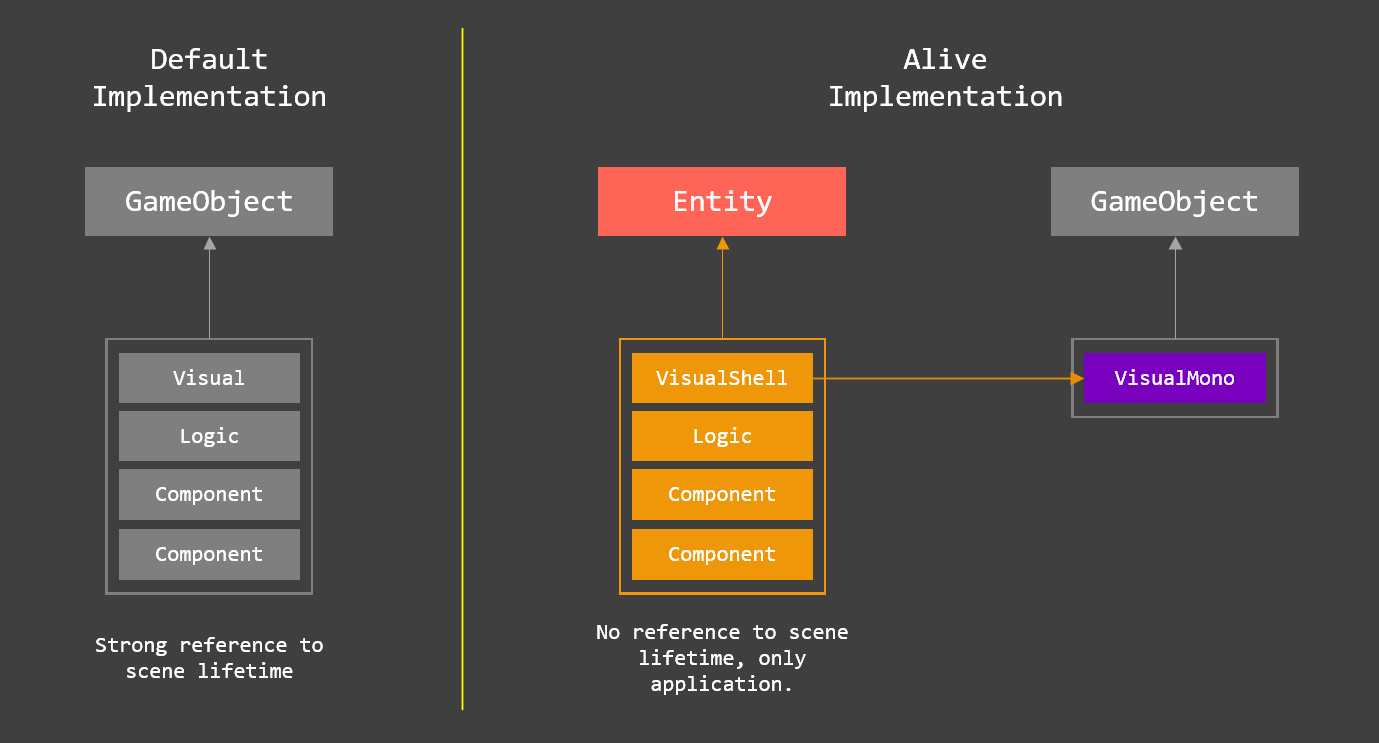 GitHub - EGSP/Alives: Реализация уровня архитектуры, отделяющей логику ...