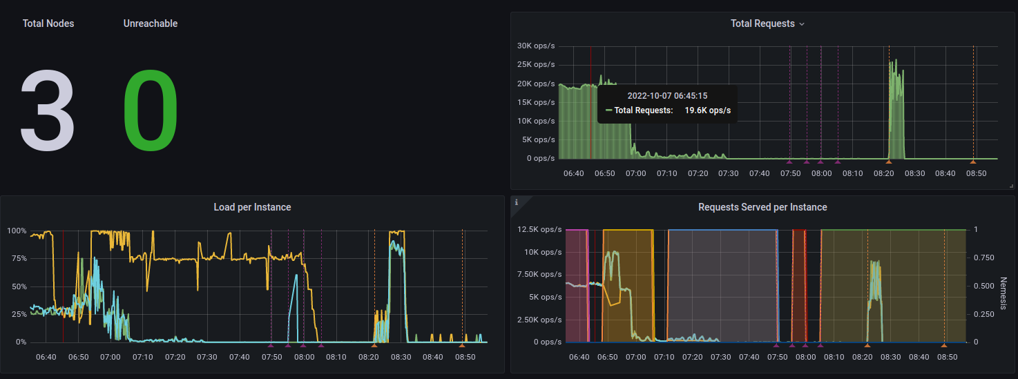Gemini load drops to zero during `repair_streaming_err` nemesis · Issue #5346 · scylladb/scylla ...