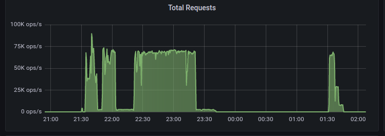 Rolling Upgrade C S Commands Before Significantly Slower After Move To Docker Based Loaders