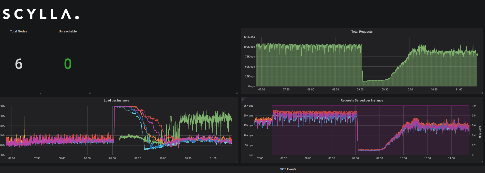 Longevity 1000 keyspaces, a 90% drop of throughput while replacing a node · Issue #4981 ...