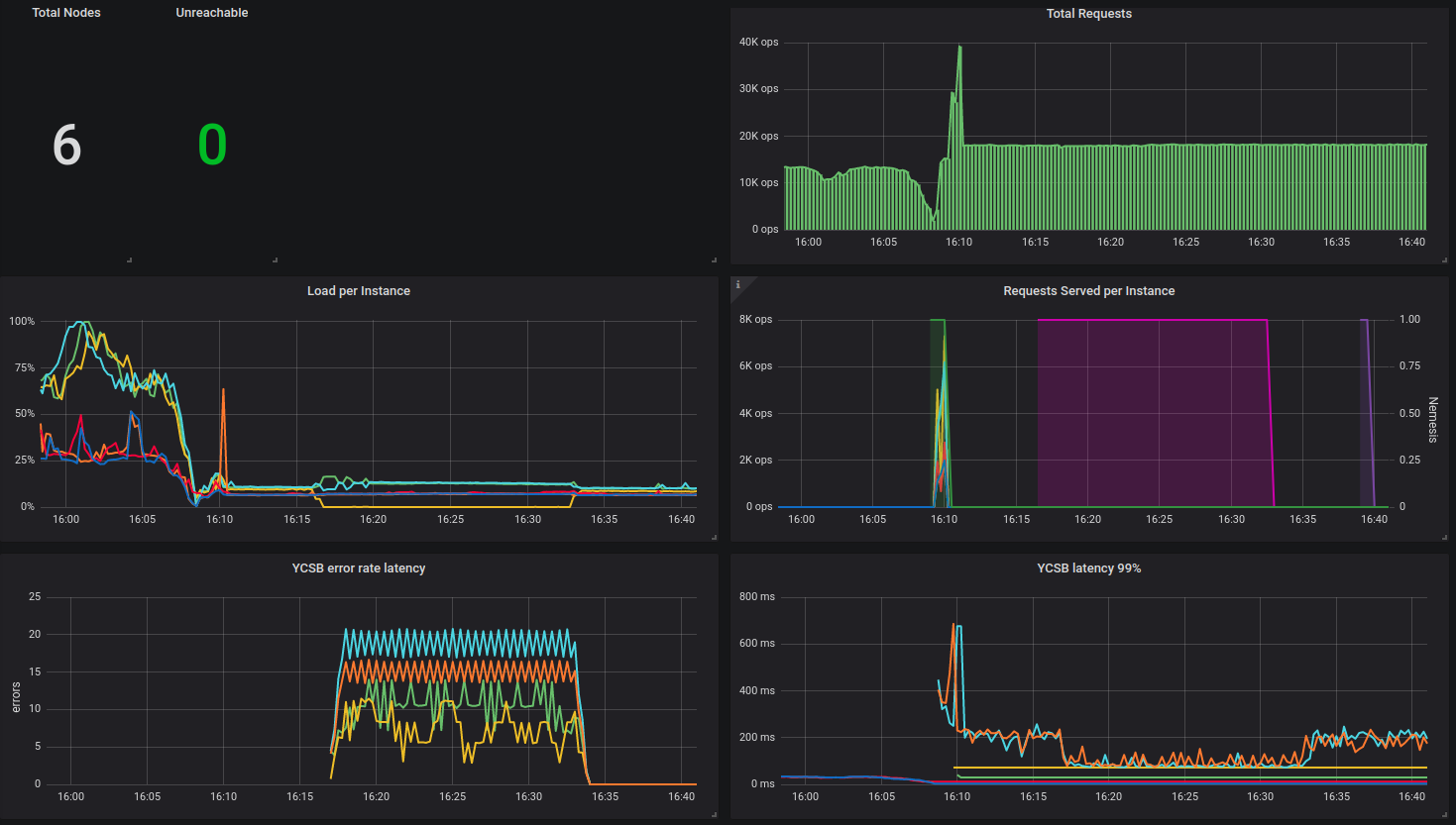 YCSB Dynamodb Client errors while one node network partly blocked · Issue #5802 · scylladb ...