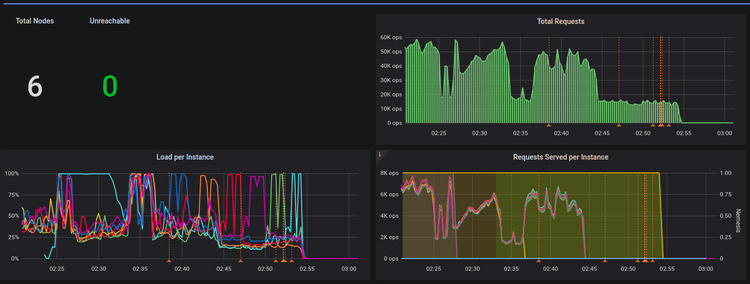 Lwt Write Timeout On Dynamodb Updateitem After Decommissioning A Node · Issue 6269 · Scylladb