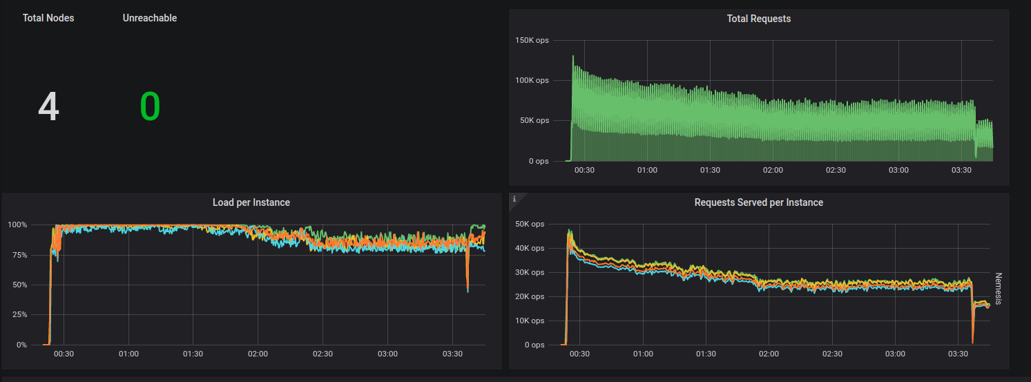 cassandra-stress starts to timeout and fail after ~20min with GCE local disks · Issue #7341 ...