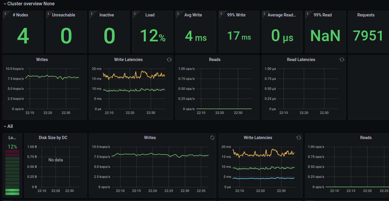 cassandra-stress starts to timeout and fail after ~20min with GCE local disks · Issue #7341 ...