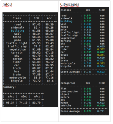 Questions on reproducing mIoU for DeepLabV3 MobileNetV2 · Issue #1508 · open-mmlab ...