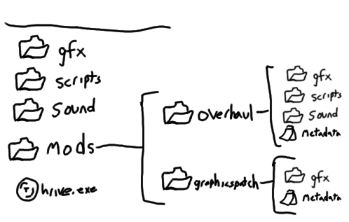Better modding experience · Issue #584 · Revolutionary-Games/Thrive · GitHub