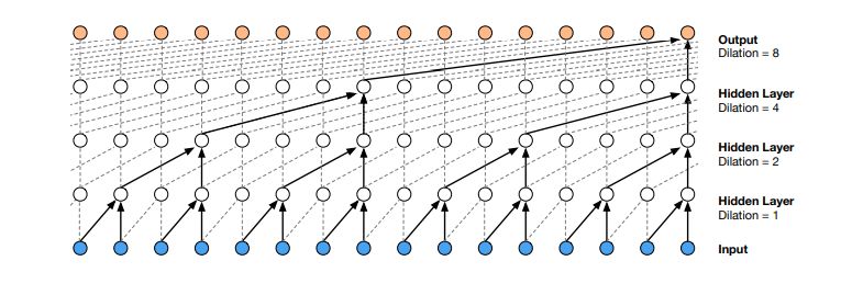 GitHub - prateeksawhney97/Wavenet-Implementation: Starting with Wavenet