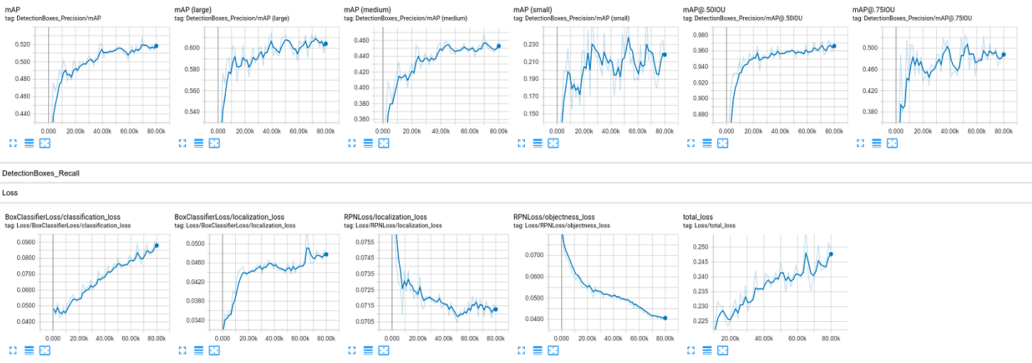 mAP increase but classification loss increase · Issue #28353 ...