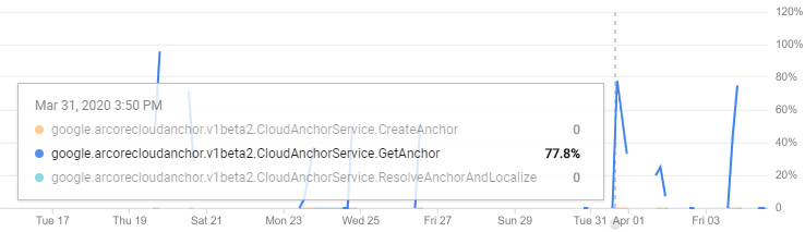 Resolved cloud anchor has wrong pose very often · Issue #12 · google-ar ...