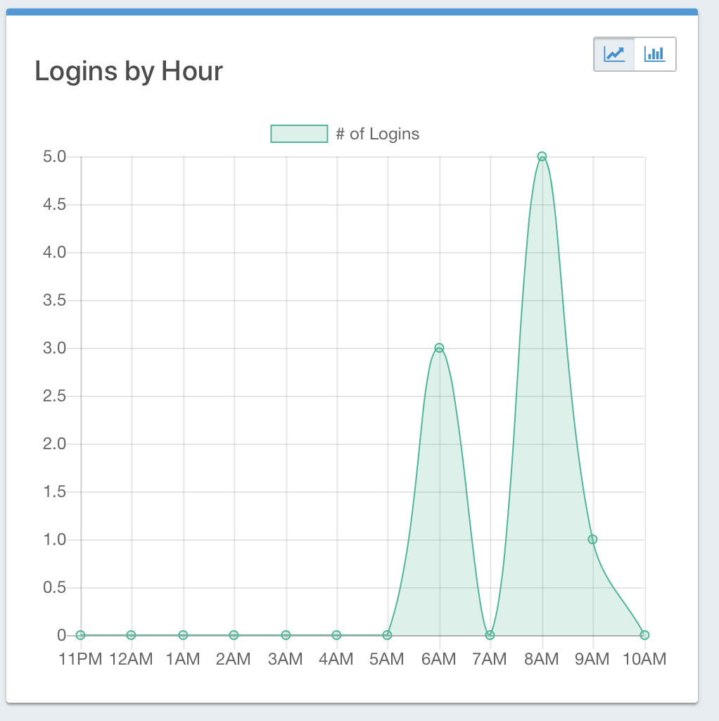 FusionAuth UI Dashboard Logins chart not shown in local timezone · Issue #476 · FusionAuth ...