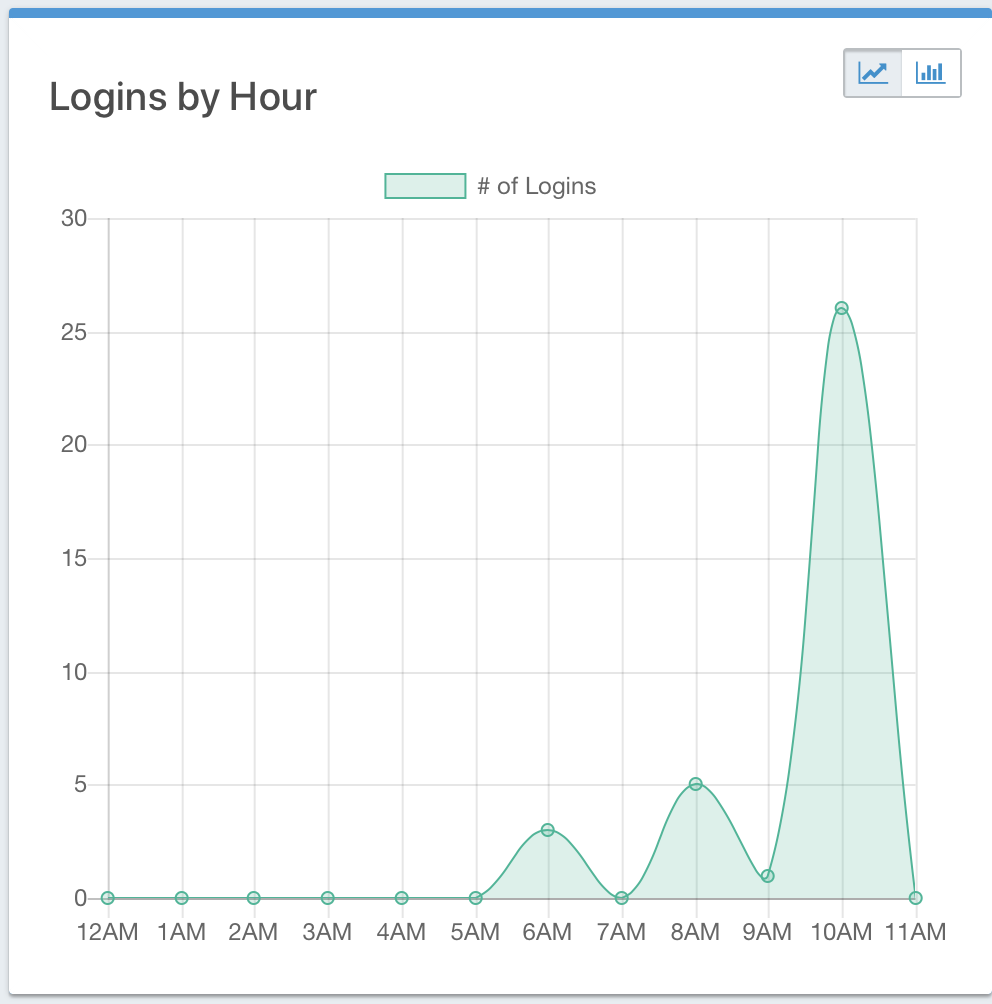 FusionAuth UI Dashboard Logins chart not shown in local timezone ...