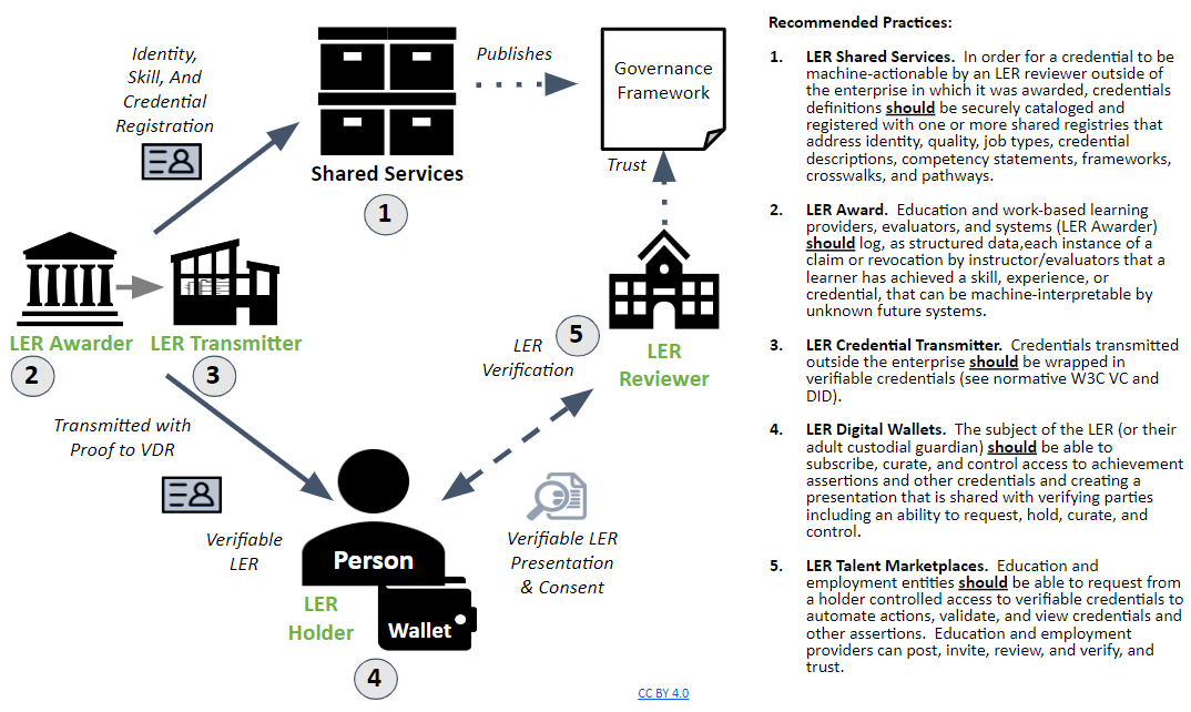GitHub - Ed3DAO/Learner-Employment-Record-Protocols: Five standard ...