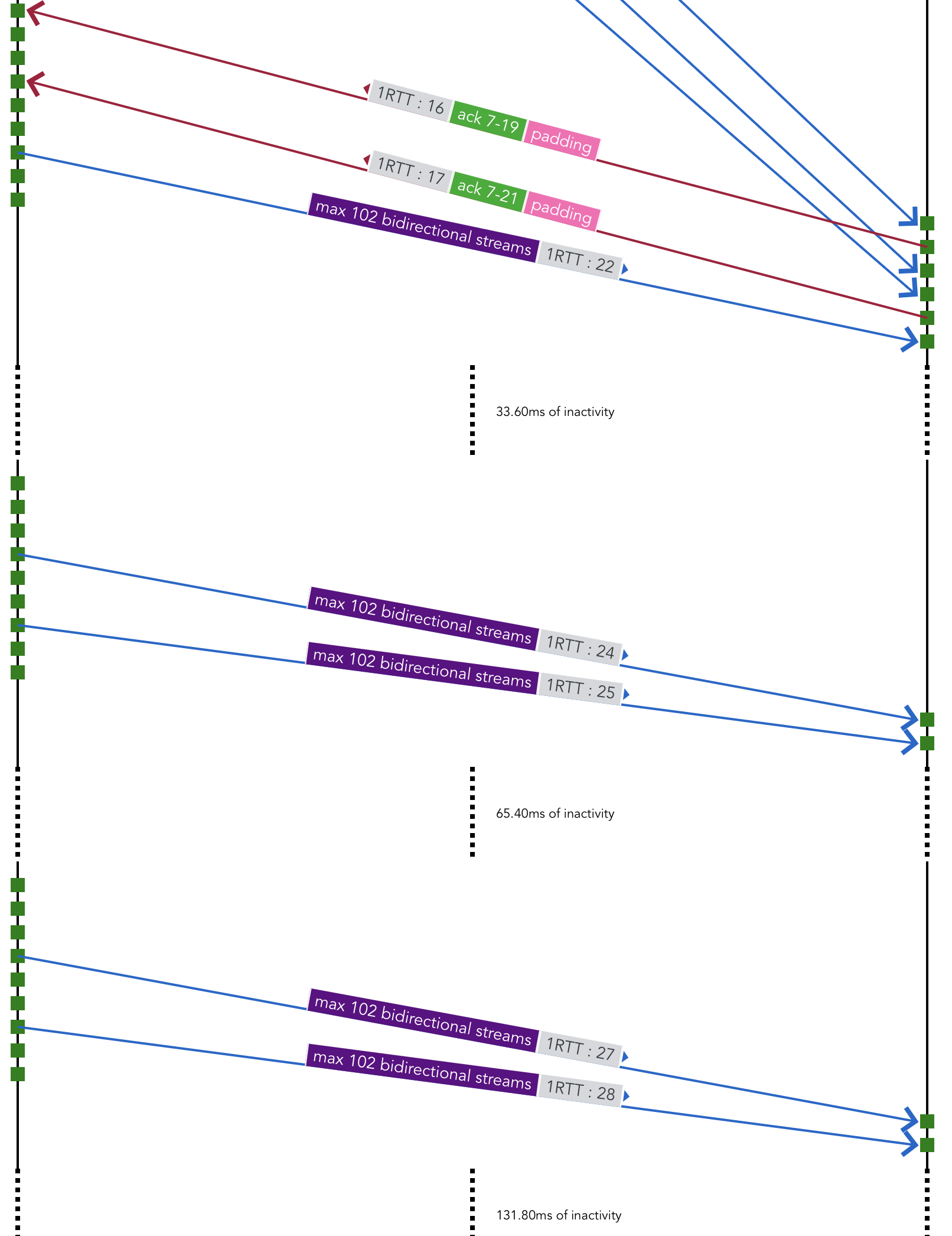 Loss detection alarm for 1-RTT fired on MaxStreamsFrame · Issue #3227 · quic-go/quic-go · GitHub