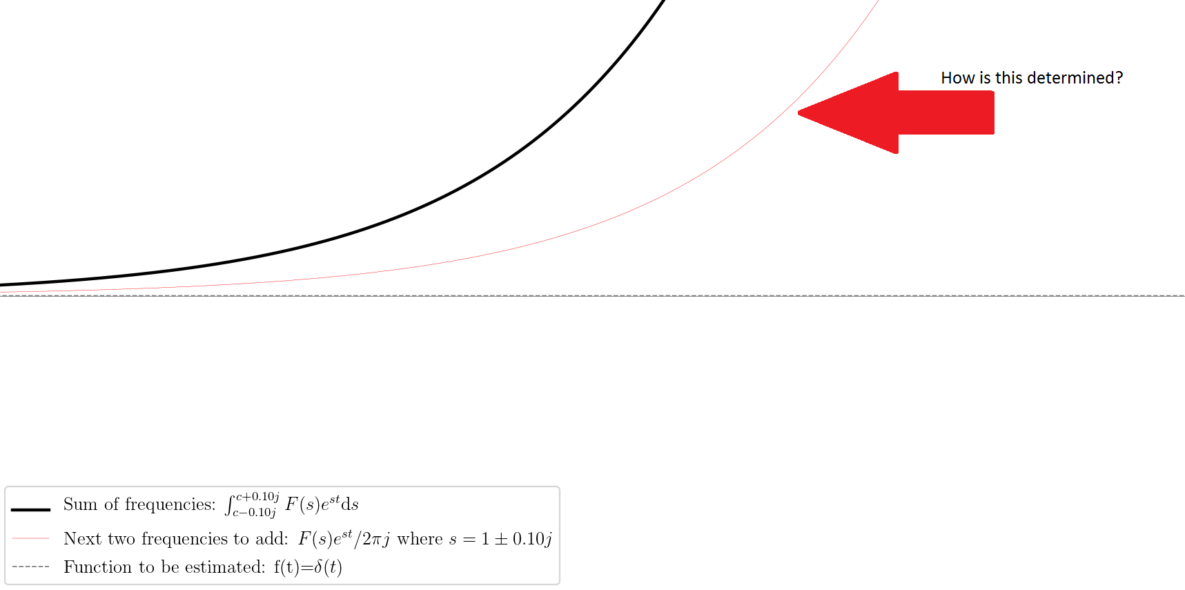 Clarification on "Next frequencies to add" · Issue #1 · johnflux/laplace-transform-visualized ...