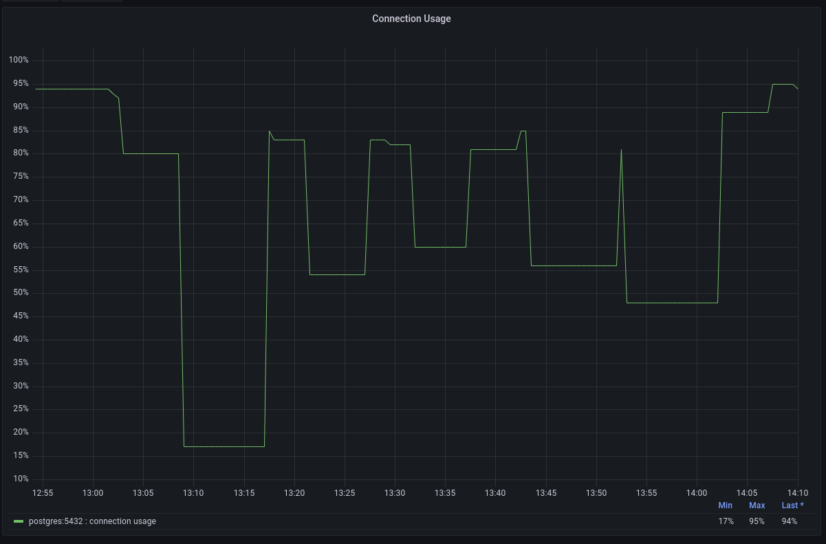 Minikube Keycloak Db Connection Pool Allocation Seems To Be Experience A Bottleneck With