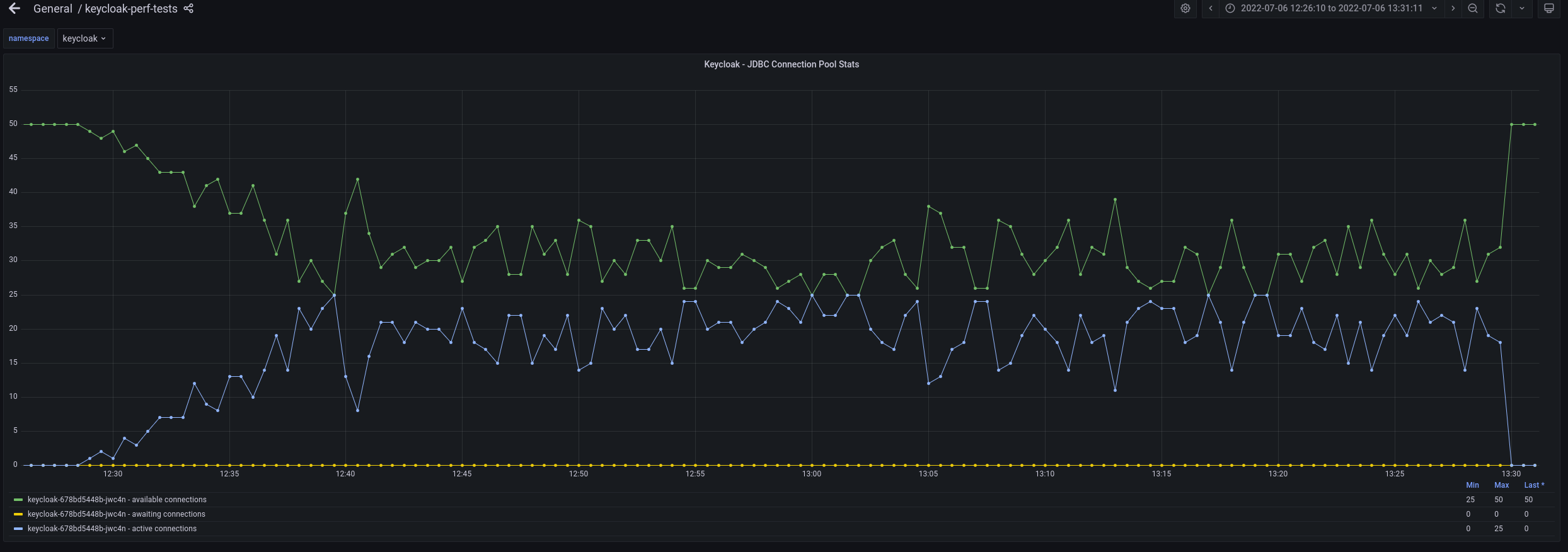 Minikube Keycloak Db Connection Pool Allocation Seems To Be Experience A Bottleneck With