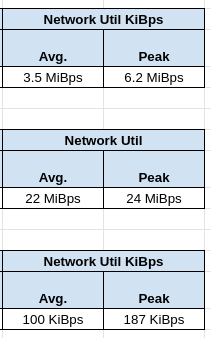 higher network io with map storage for create and list entities when compared with legacy store ...