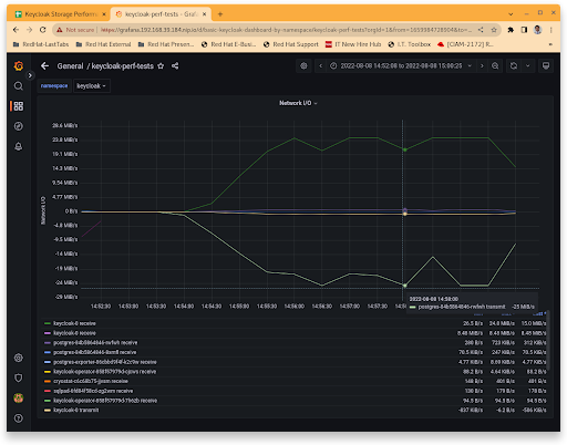 higher network io with map storage for create and list entities when ...