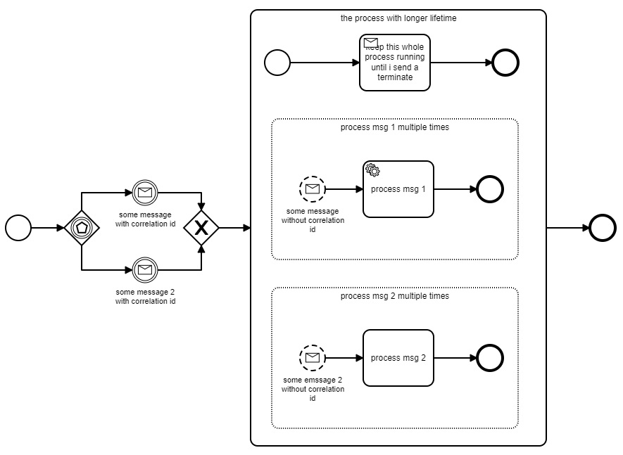 Message start event missing correlation-key · Issue #3930 · camunda/camunda · GitHub