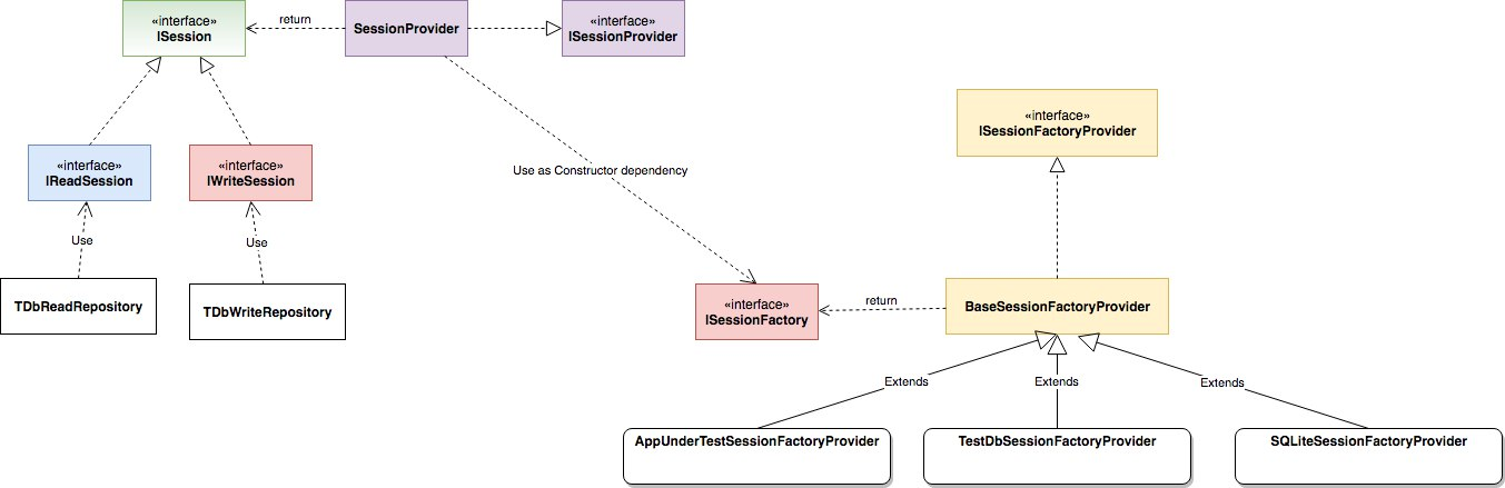 Handling multiple databases with NHibernate · Issue #531 · simpleinjector/SimpleInjector · GitHub